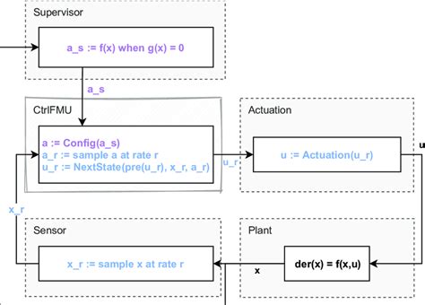 motivating example with supervisor controller download scientific