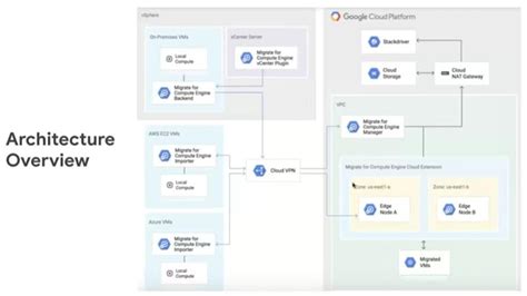 Migration From Anywhere To Gcp Biswanath Giri