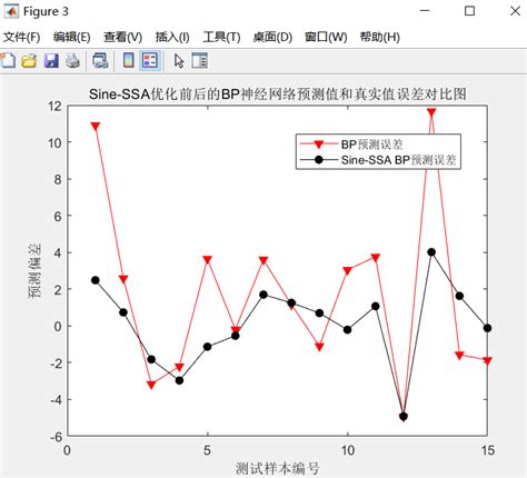 【预测模型】基于sine混沌映射优化麻雀算法改进bp神经网络实现数据预测matlab源码sine 映射 Csdn博客