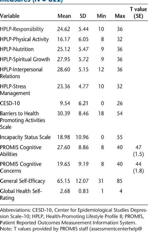 Table 2 From Reliability And Validity Of Promis Cognitive Abilities And Cognitive Concerns