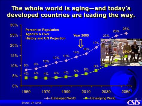 Ppt Global Aging Impact On Human Resources For Health Powerpoint
