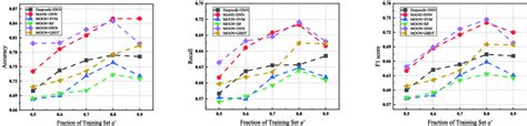 Performance Of Mental Health Detection On Balanced Training Dataset A