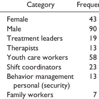 Scores On The Community Attitudes Toward Sex Offenders Scale For Download Table