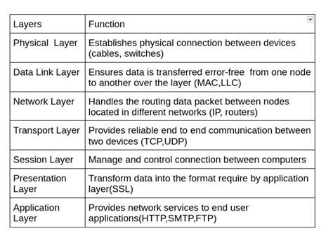Olawuwo Abideen On Linkedin Computerneworking Devops