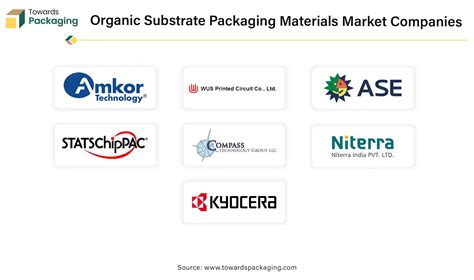 Organic Substrate Packaging Materials Market Reaches Usd 2841 Bn By 2035