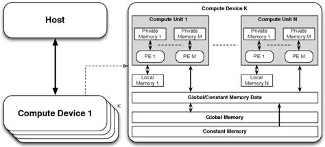 Figure 1 From Enabling Traceability In An Mde Approach To Improve Performance Of Gpu