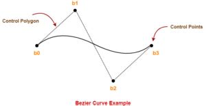 Bezier Curve In Computer Graphics Examples Gate Vidyalay
