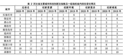 【专题研究】河北省主要城市科技创新发展指数排名——基于《中国城市科技创新发展报告2020》的分析专题研究智库成果首都科技发展战略研究院