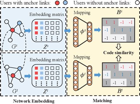 Figure 2 From Learning Binary Hash Codes For Fast Anchor Link Retrieval Across Networks