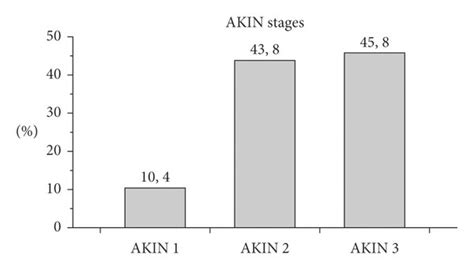Aki Incidence And Etiology A Incidence In All In Hospital Subjects