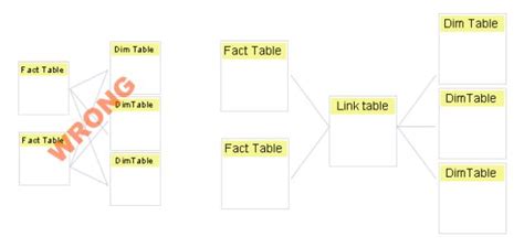 Best Way For Work With Multiple Fact Tables Microsoft Fabric Community