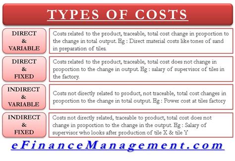 Types Of Costs And Relationship Of Direct And Indirect Costs With Fixed And Variable Costs