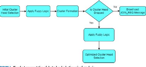 Table 1 From Optimizing Large Scale Rfid Networks With Energy Efficient Dynamic Cluster Head