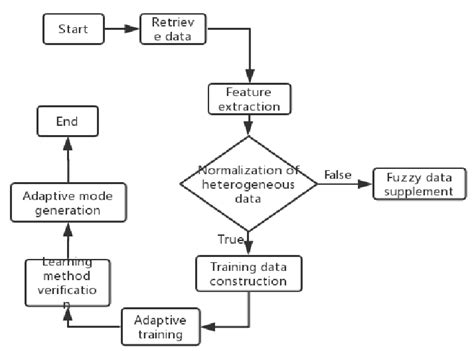 Distributed Network Crawler Flow Chart Based On Machine Learning