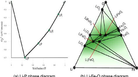 Table 2 From Determination Of Gibbs Free Energy In The Compound Formation Of Li P And Li Fe O By