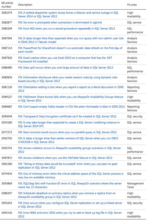 SQL Server 2012 SP2 Cumulative Update 8 Released SQLServerUpdates