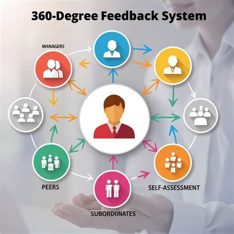 360 Degree Feedback System Employee Evaluation