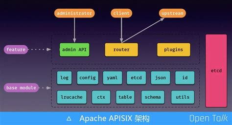 阿里蚂蚁金服APISIXPolarisTech又拍云的网关与高性能实践 又拍云