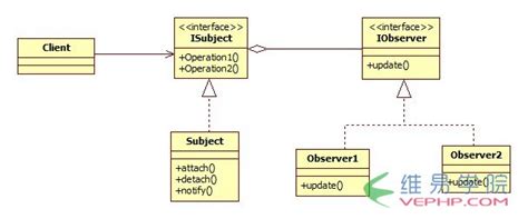 Php实战:php观察者模式原理与简单实现方法示例 Php学习 维易php培训学院 Php实战:php观察者模式原理与简单实现方法示例 Php学习 维易php培训学院