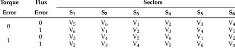 the switching table used in the traditional dtc algorithm is shown in