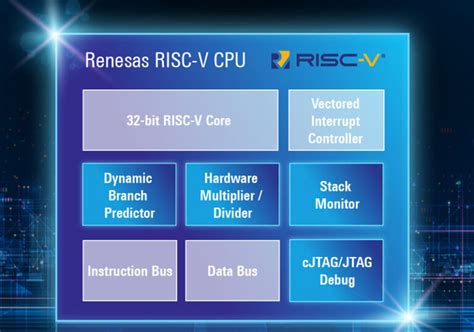 Renesas Introduziu Seu Próprio Núcleo Risc V De 32 Bits Avalache Notícias