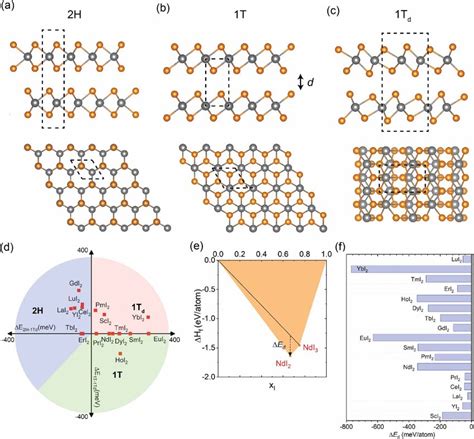 Lateral And Top View Of A Trigonal Prismatic 2h B Octahedral Download Scientific Diagram