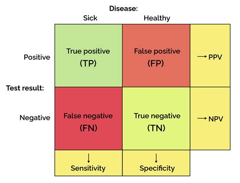 statistics sensitivity specificity ppv npv gp exams