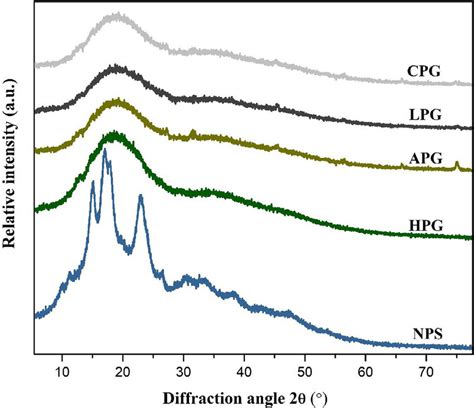 X Ray Diffraction Pattern Of Native And Modified Cws P Rotundifolius Download Scientific