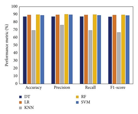The Best Cross Validation Performance Download Scientific Diagram