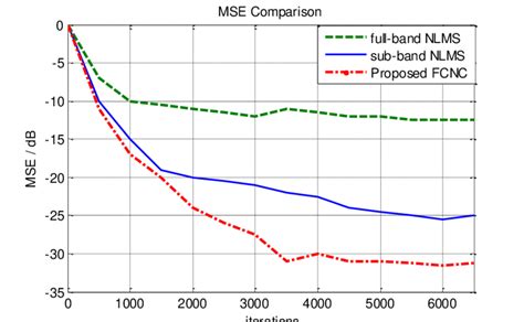 Mse Comparison Of The Proposed Fcnc With Existing Schemes Download