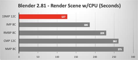 Mac Pro Core Versus Various Older Pro Macs