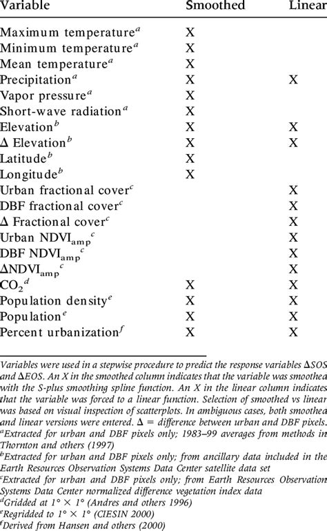 Explanatory Variables In Stepwise Generalized Additive Model Download Table