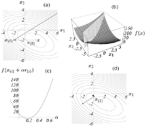 The Method Of Steepest Descent A Starting At 2 2 T Take A Step Download Scientific