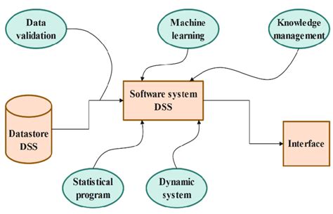 Components Of Dss Systems Download Scientific Diagram