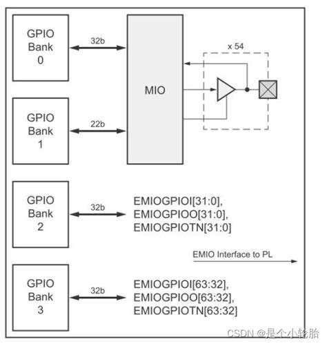 Axigpio的零零碎碎axi Gpio 无法 Csdn博客 Axigpio的零零碎碎axi Gpio 无法 Csdn博客