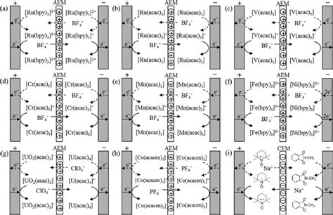 Non Aqueous Redox Flow Systems A Ruthenium Bipyridine B Ruthenium Download Scientific