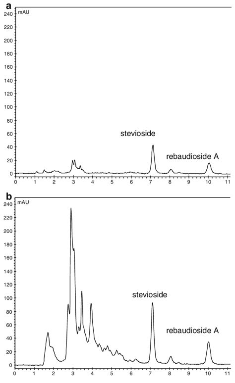Chromatograms Of A Stevia Leaf Extract A After And B Without Spe