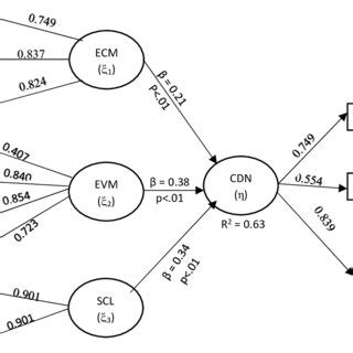 Path Coefficient And Significance Download Scientific Diagram