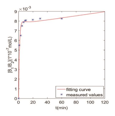 The Fitting And Prediction Graphs Of Interaction Model A Fitting
