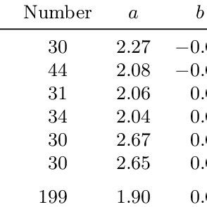 Corpus Of Texts Linear Model And Power Model B Download Table