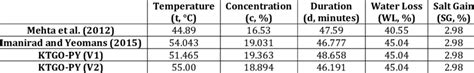 Gobc Pa Results Of Osmotic Dehydration Parameters Optimum Values Of