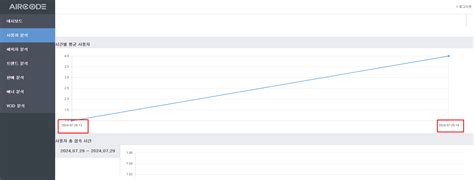 결함 75 사용자분석 시간별 평균 사용자 그래프 확인 시 시간 표기 상이 함 통계 Redmine