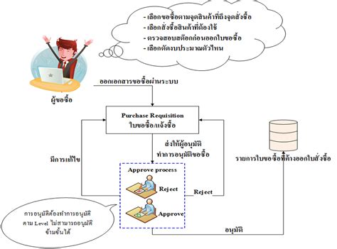 Easyone โปรแกรมบริหารจัดการองค์กร โปรแกรมสำเร็จรูป โปรแกรมสำเร็จรูปบัญชี โปรแกรมซื้อขายสต๊อก