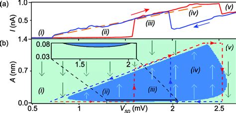 A Current Switch Hysteresis As Function Of V SD In The Double Dot