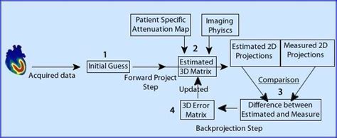 10 Image Generation Through Iterative Reconstruction Download Scientific Diagram