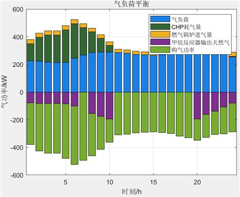Matlab【免费】基于合作博弈的综合能源系统利益分配优化调度shapley合作博弈 Matlab Csdn博客