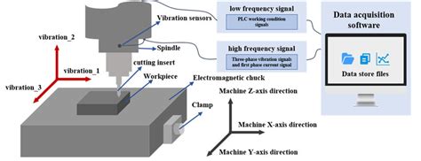 The Schematic Diagram Of CNC Machine Tool Processing Experimental Device Download Scientific