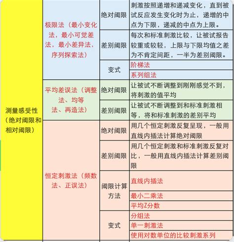感觉阈限测量和量表制作方法 知乎