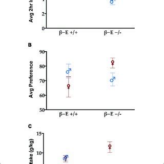 βE masks sex differences in binge like EtOH consumption A Average Download Scientific
