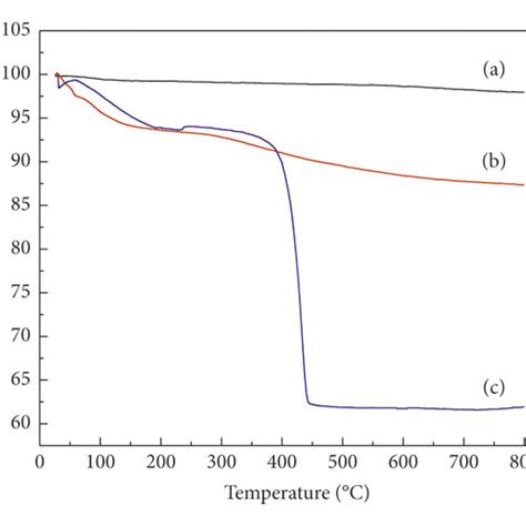 Tga Curves Of A Sio2 B Sio2 Bibb And C Sio2 Pnipam Download